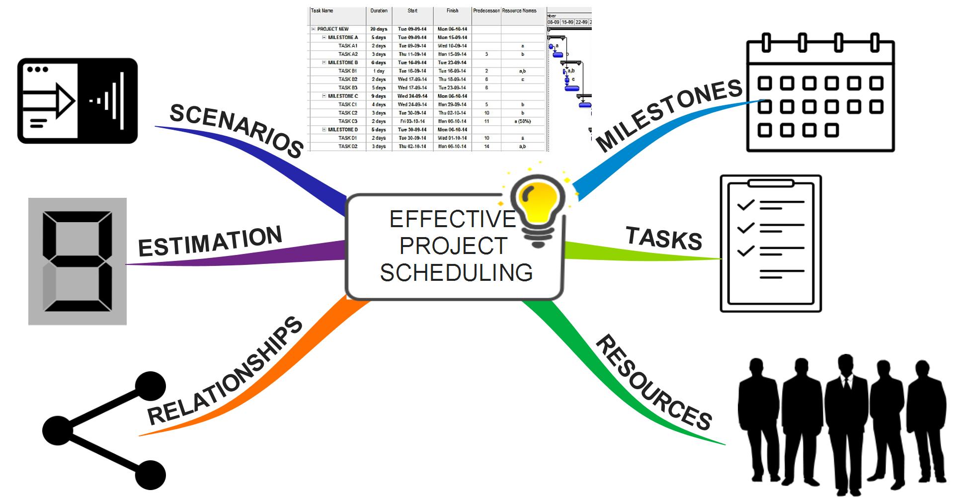 6 Essential Elements Of A Project Schedule Maneesh Dutt Consultant